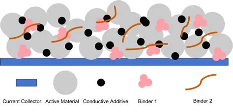 How Electrode Active Material And Binders Affect Flexibility