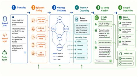 Ontology Coding And Epistemological Framing — A Dialectical