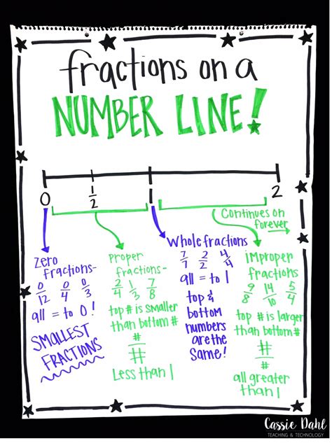 Identifying Fractions Anchor Chart