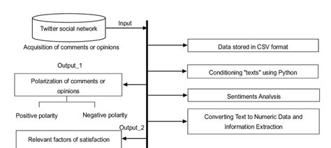 Method Used For The Application Of Sentiment Analysis Download