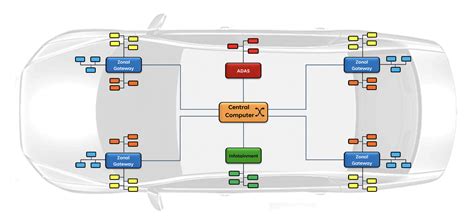 Why Evs Are Transitioning To Zonal Architectures