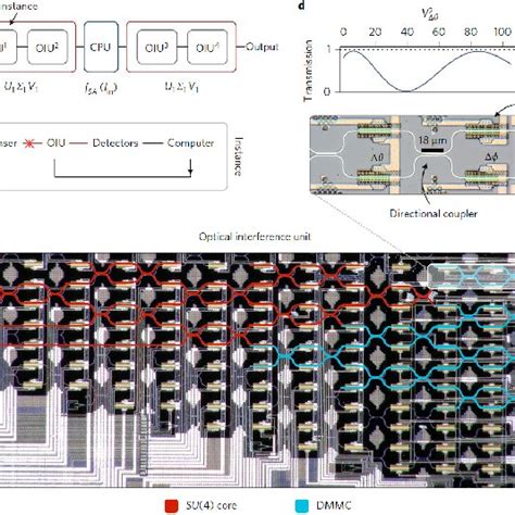 Interference Based Photonic Integrated Circuit Depicted By [58] Download Scientific Diagram