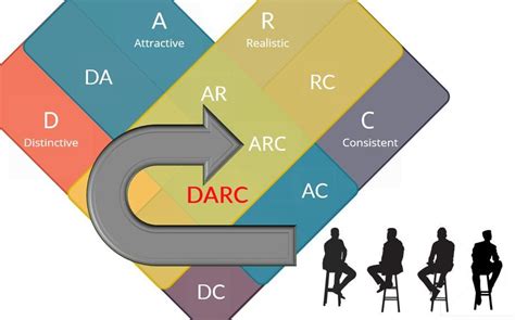 Sam Monteath On Linkedin Lets Stick With The Darc Model Employer