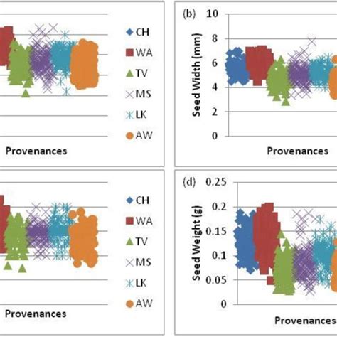 A Germination Capacity Gc B Germination Energy Ge And C Mean