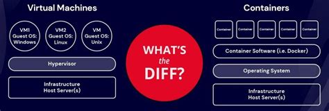 What Is Difference Between Docker And Virtualization By Thesherghani