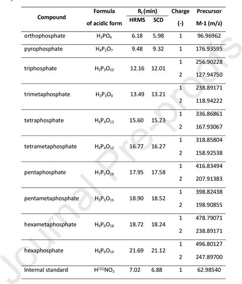 Table 1 From Detection Of Polyphosphates In Seafood And Its Relevance