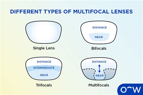 Multifocal Lenses Meaning And How It Works