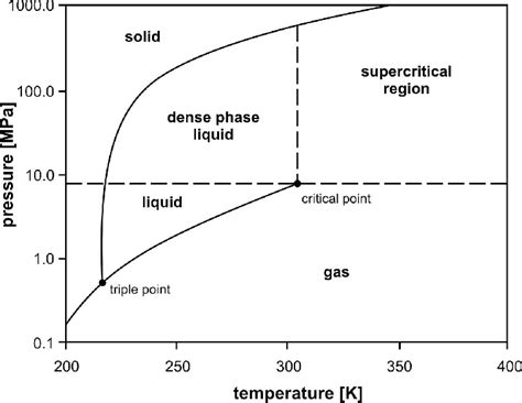 Supercritical Co2 Phase Diagram Thermodynamic Properties Of