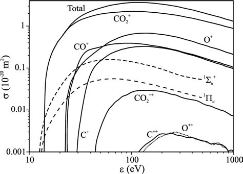 Integral Cross Sections For Electron Impact Ionization And For The ¹Σu