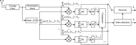 Figure 3 From Design Of Permutation Index Dcsk With Noise Reduction For Short Range Iot