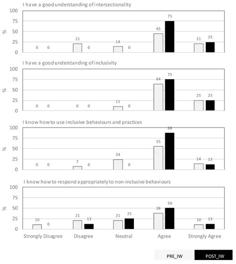 Intersectionality Diagram