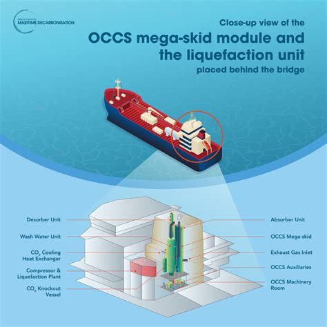 What Would An Onboard Carbon Capture And Storage Occs System Look Like On The Stena Impero Gcmd