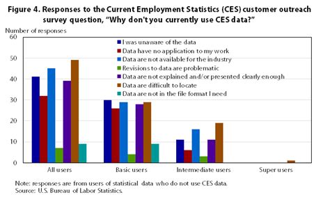 Analysis Of The Current Employment Statistics Program Using Customer Outreach Survey Results