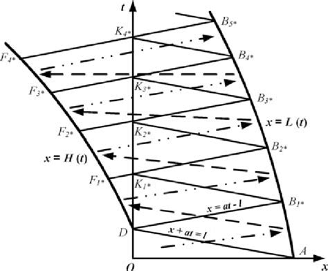 schematic representation of the process of sequential continuation of