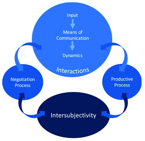 Interdisciplinary Practices Model Download Scientific Diagram