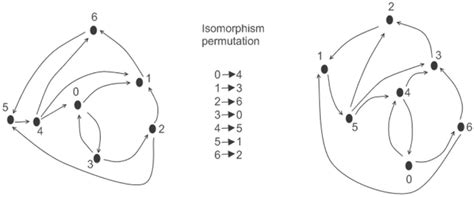 Example Of Two Isomorphic Graphs With The Corresponding Permutation