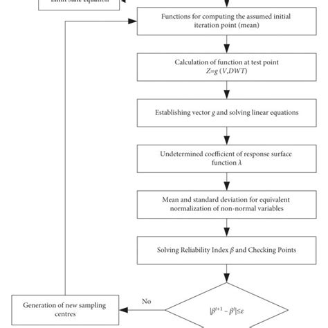 Flow Chart Of The Optimization Method Of Response Surface To Solve The