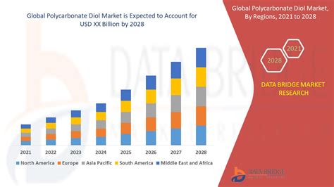 Polycarbonate Diol Market Global Market Industry Trends And