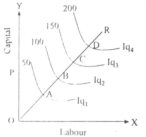 Refer To The Diagram Constant Returns To Scale