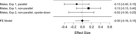 Estimates Of Effect Sizes With Confidence Intervals As Well As Their Download Scientific