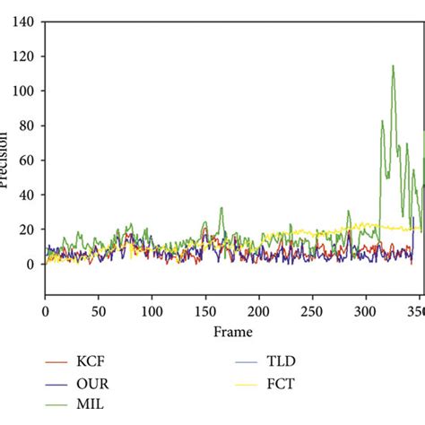 Tracking Results Of Different Algorithms Frame By Frame Download