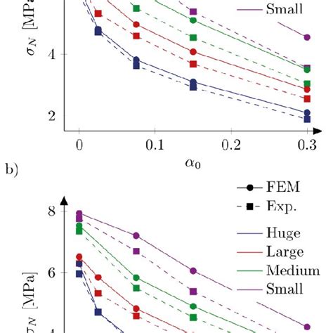 Nominal Elasto Plasticity Calculations And Experimental Strengths Download Scientific Diagram
