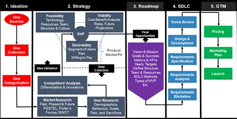 Product Development Process Diagram