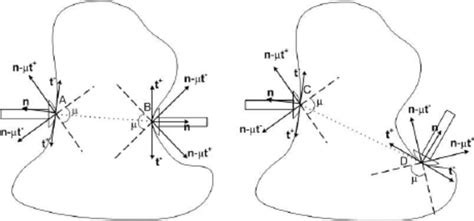 Left The Contact Points A And B Construct A Planar Force Closure Download Scientific Diagram