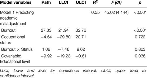 Path Estimates And Explained Variance From The Moderation Analysis