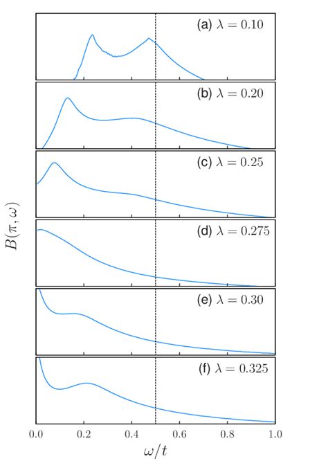 Color Online Phonon Spectral Function Bq ω At Q π For The Same Download Scientific
