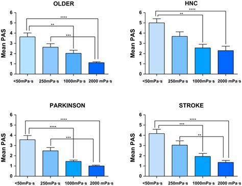 Mean Penetration Aspiration Scale Pas Score In Each Viscosity Of Each Download Scientific