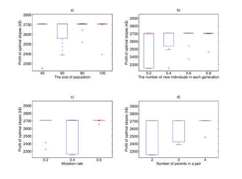 4 A The Viability Of Stope Profit With Different Sizes Of Initial Download Scientific Diagram