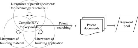The Process Of Keywords Extraction Download Scientific Diagram