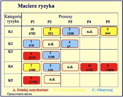 The Risk Map By Processes Author Elaboration Download Scientific Diagram
