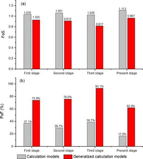 Comparison Of The Stability Evaluation Results Based On The Calculation