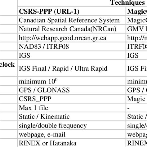 Web Based Ppp Services Download Table