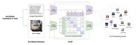 summary of clip training process download scientific diagram