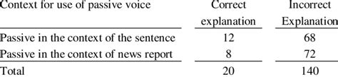 Explanation Of Functions Of Passive Voice Download Table