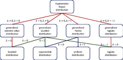 Relationship Of A Four Parameter Kappa Distribution K4d To Other Download Scientific Diagram