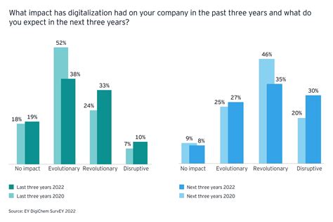 Digitalization Is Transforming The Chemical Industry Ey Global