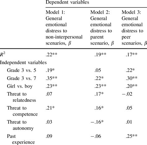 Results Of Regressing General Emotional Distress On Grade Sex Threat