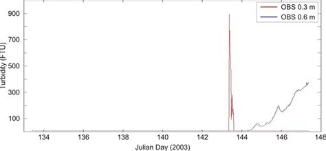 5 Graph Showing Near Bed Turbidity Records Recorded At The Bruce