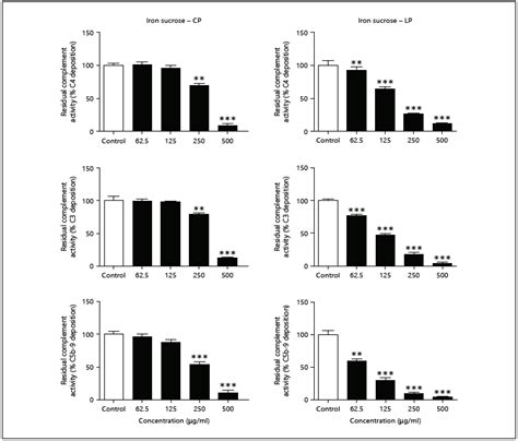 The Dose Dependent Decrease Of Residual Activity Of The Cp Lp And Ap Download Scientific