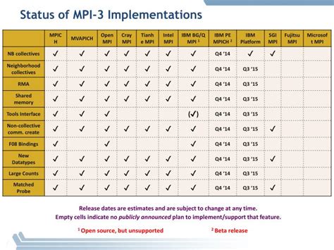 Ppt Status Of Mpi 3 Implementations Powerpoint Presentation Free