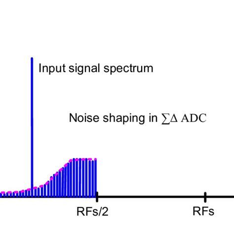 7 Sigma Delta Adc Spectrum With Sampling Frequency Of Download