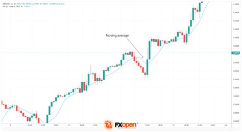 Trading With Moving Average Crossovers Market Pulse