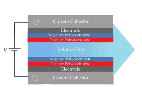 Scheme Of The Electrodes Coated With Two Polyelectrolyte Layers Download Scientific Diagram