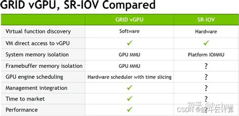 六种gpu虚拟化：除了直通、全虚拟化 Vgpu还有谁？显卡虚拟化 Csdn博客