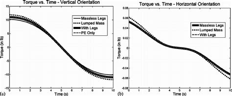Torque Vs Time Plots For The Various Models Of An A Pair A Vertical
