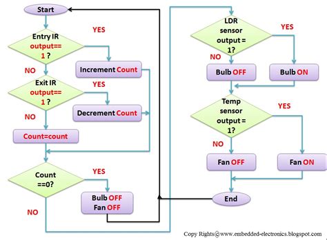 embedded electronics automatic room light and fan control with visitor counting